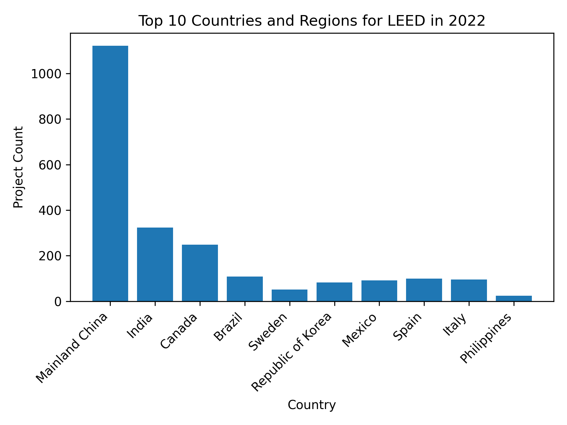 LEED Certifications: A Dive into Modern Green Building Practices